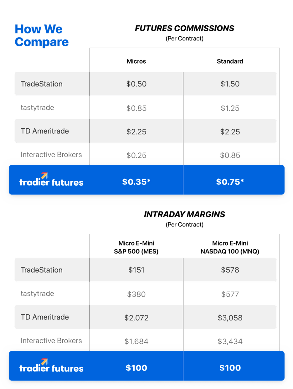 Tradier and TradingView's Integration | Access Lower Commissions and ...