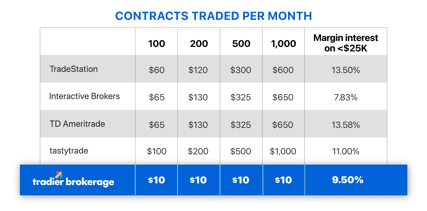 Tradier and TradingView's Integration | Open an Account Today