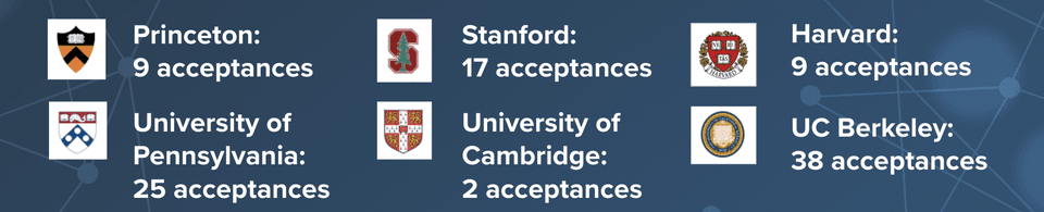 A snapshot of where our alumni have been admitted: