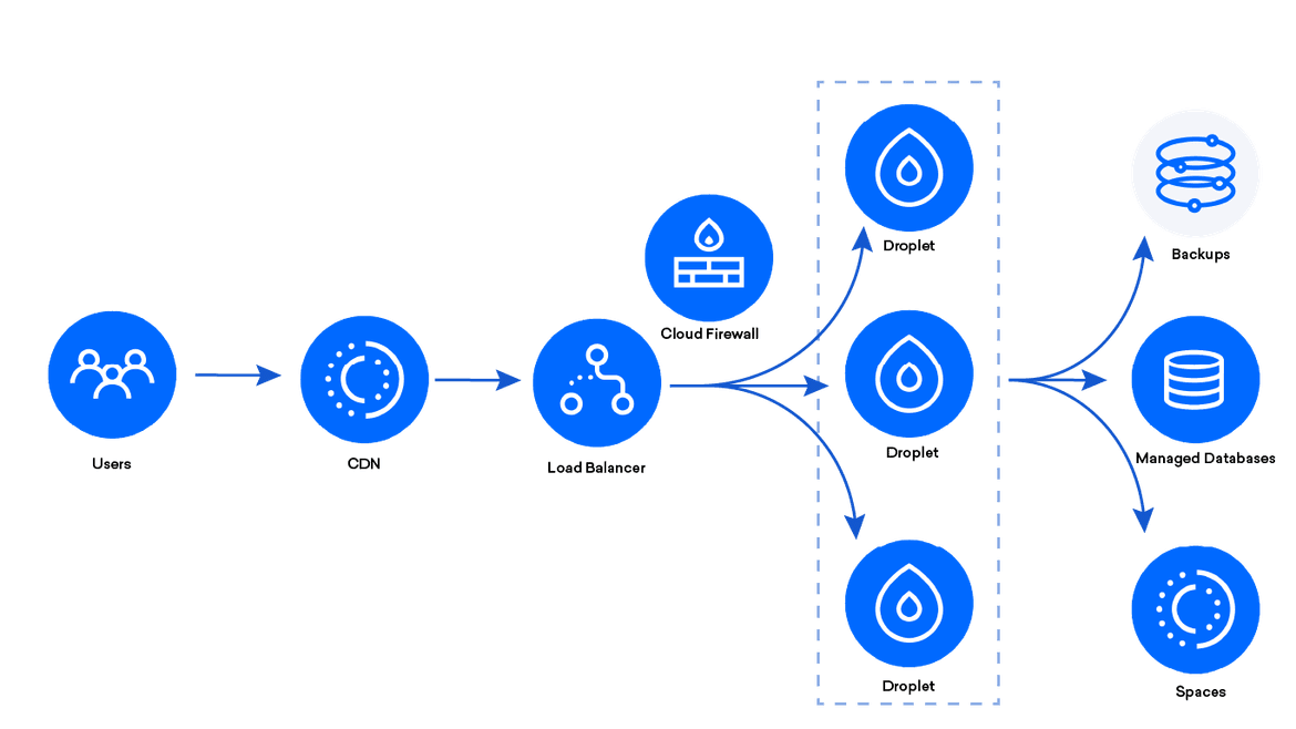 Build the modern cloud