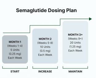 SEMAGLUTIDE Prescribed online