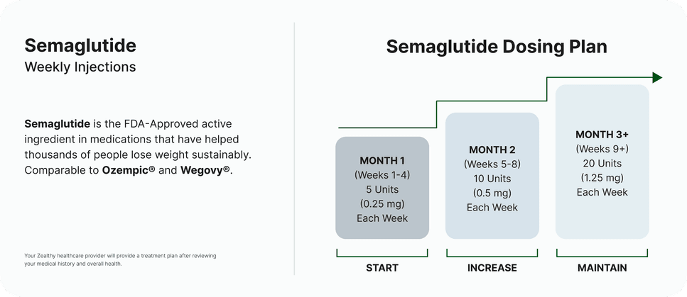 SEMAGLUTIDE Prescribed online