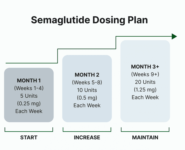 SEMAGLUTIDE Prescribed online