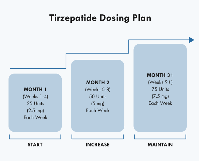 TIRZEPATIDE – prescribed online for weight loss.