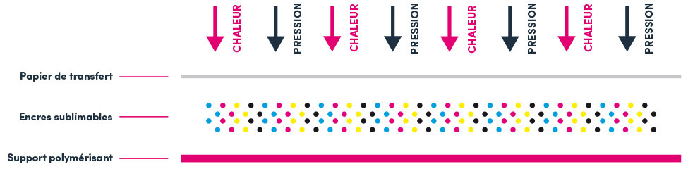 Impression par Sublimation Thermique : Explications & Avantages
