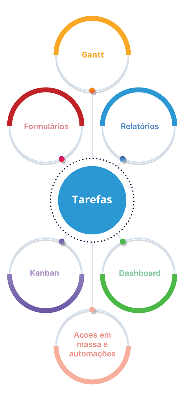 Gestão de tarefas e automação do trabalho em equipe