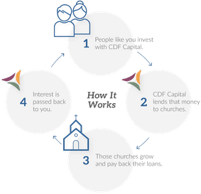 Investments & Loans | CDF Capital