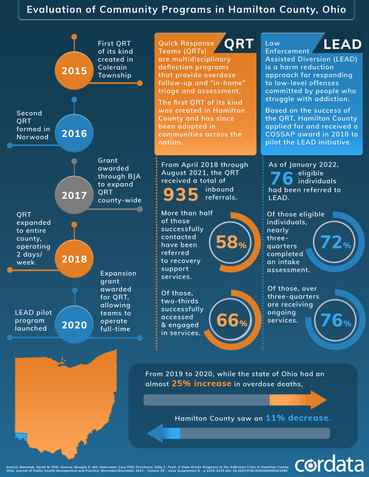 Hamilton County Infographic - Cordata Community