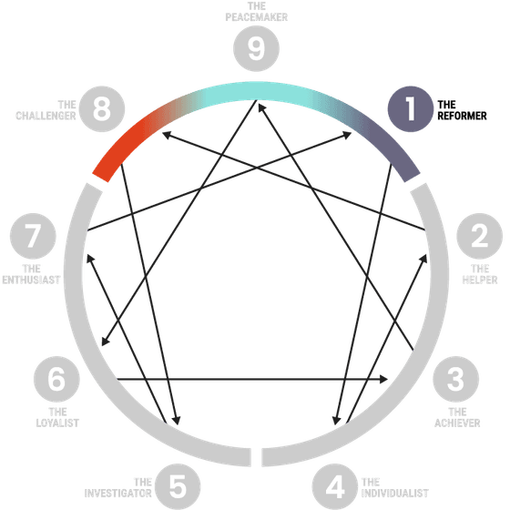 You’re an Ennea-Type 1