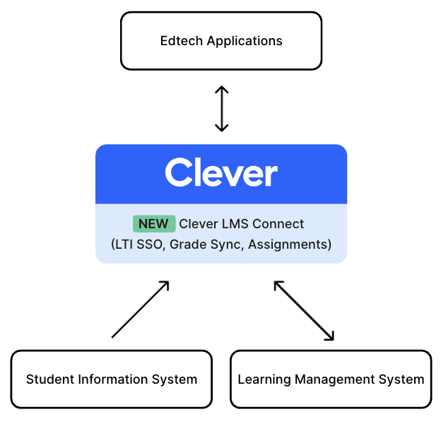 Clever LMS Connect Interest Form Clever LMS Connect Interest Form