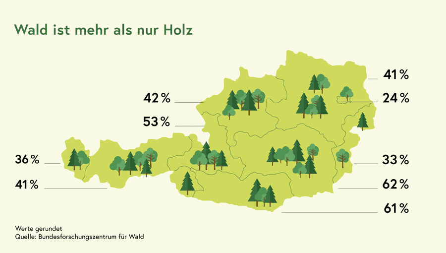Österreichs Land- & Forstwirtschaft