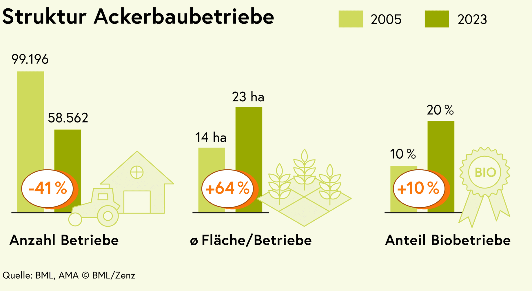 Ackerbau im (Klima-)Wandel