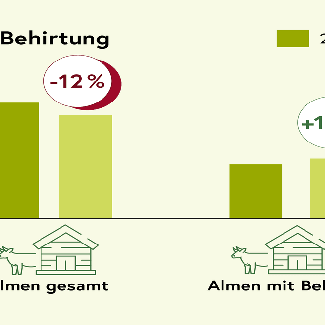 Österreichs Land- & Forstwirtschaft - Almen
