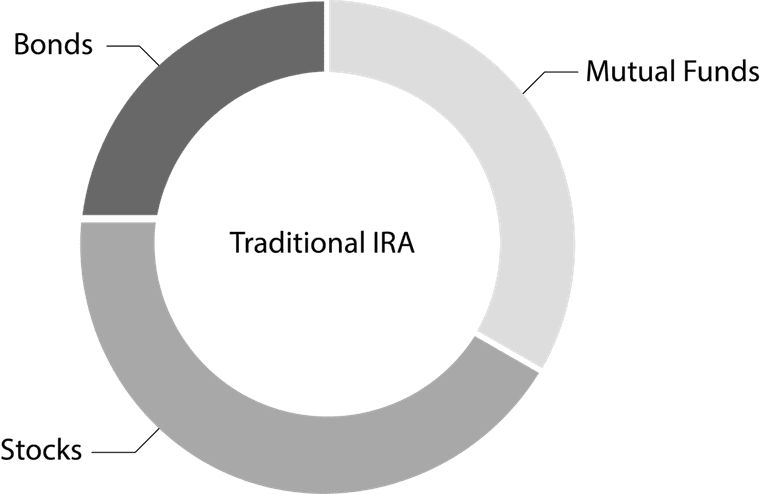 Self-Directed IRA Custodian | Madison Trust