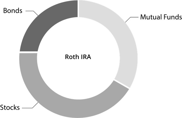 Self-Directed Roth IRA | Madison Trust Company