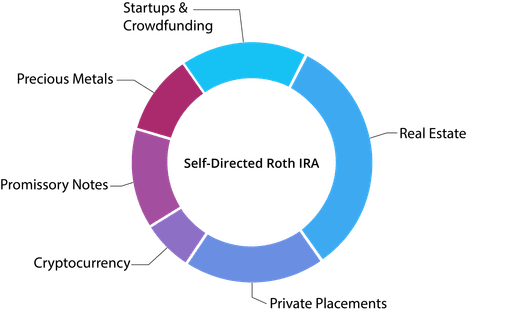Self-Directed Roth IRA | Madison Trust Company