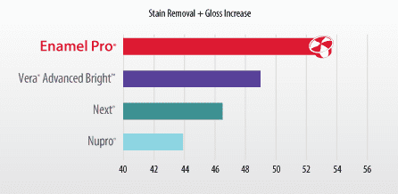 Enamel Pro® Prophy Paste - Give your patients a smile that's twice as nice