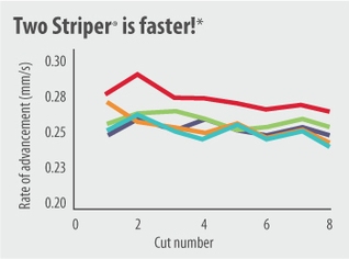 Two Striper® Ultra Premium Diamond Burs - Feel the difference.