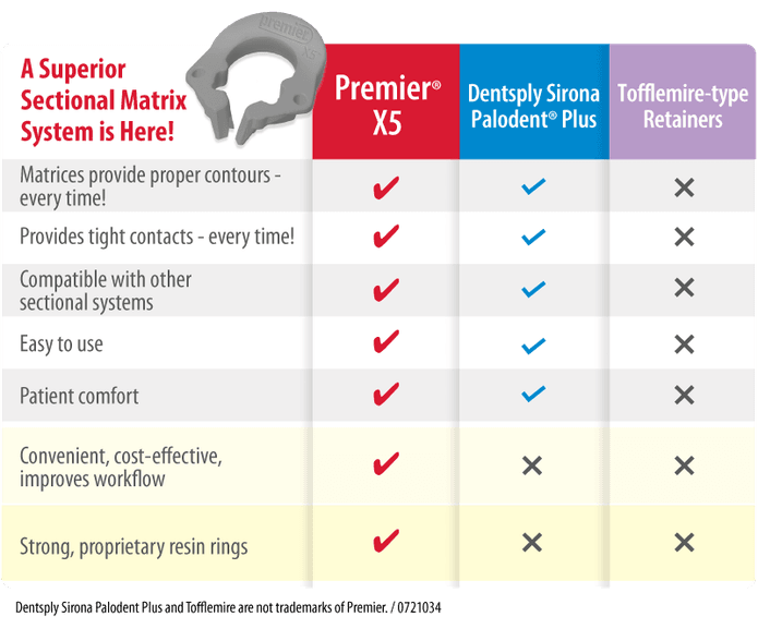 Premier X5 Sectional Matrix System - Try it for yourself