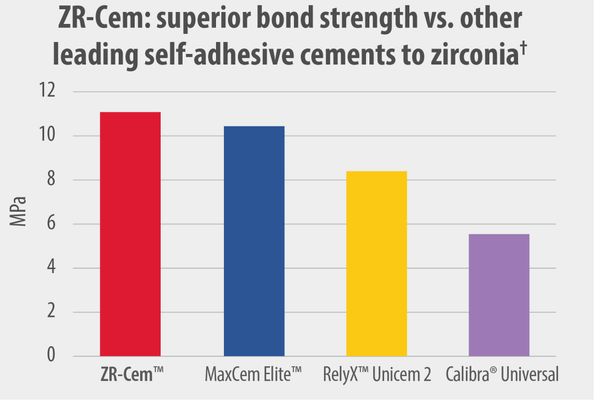 ZR-Cem - a better zirconia cementation solution is here