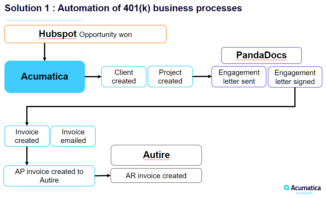 Acumatica - All-in-one ERP system for business management: finance ...