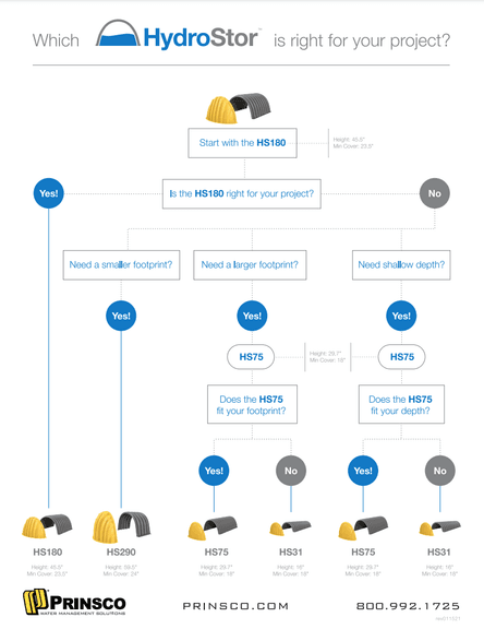 HydroStor® Stormwater Chambers by Prinsco