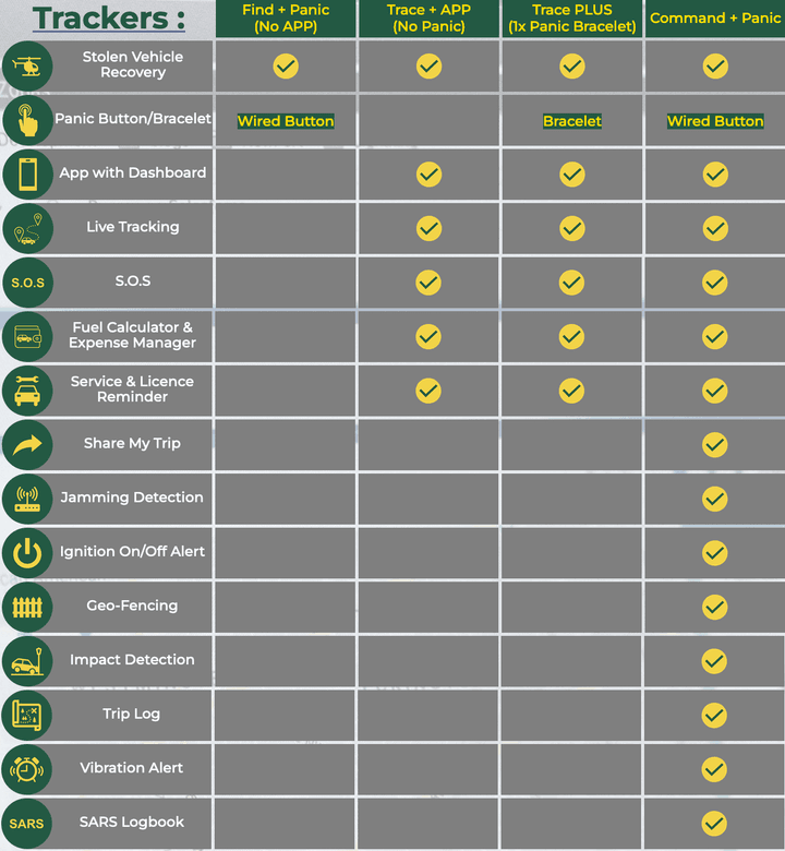 SecureDrive™ Car Tracker | Track Your Car With Your Phone R199pm