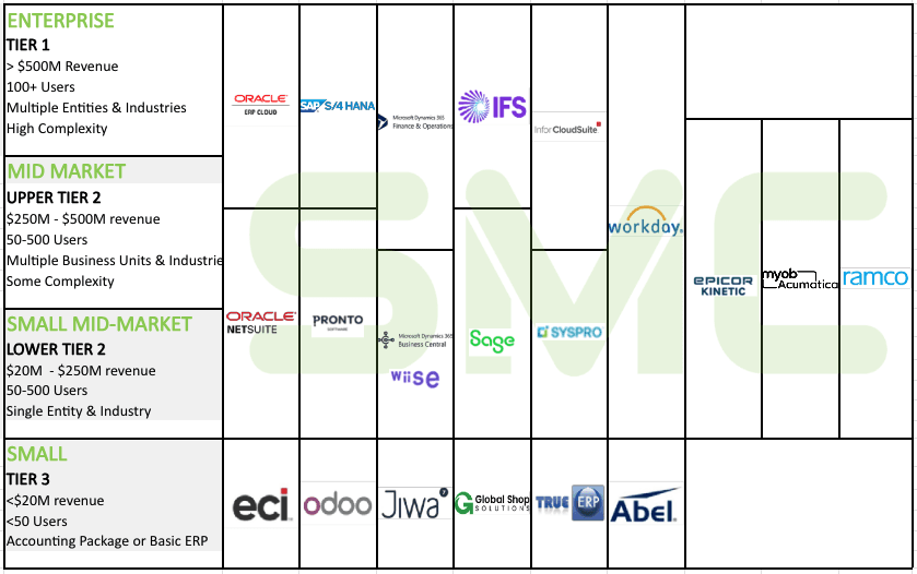 AUSTRALIA AND NEW ZEALAND ERP SOFTWARE SOLUTIONS BY MARKET SEGMENT
