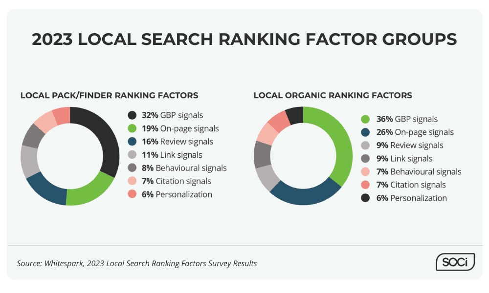 The Top 54 Local SEO Statistics, Updated 2024