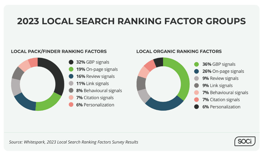 The Top 54 Local SEO Statistics, Updated 2024