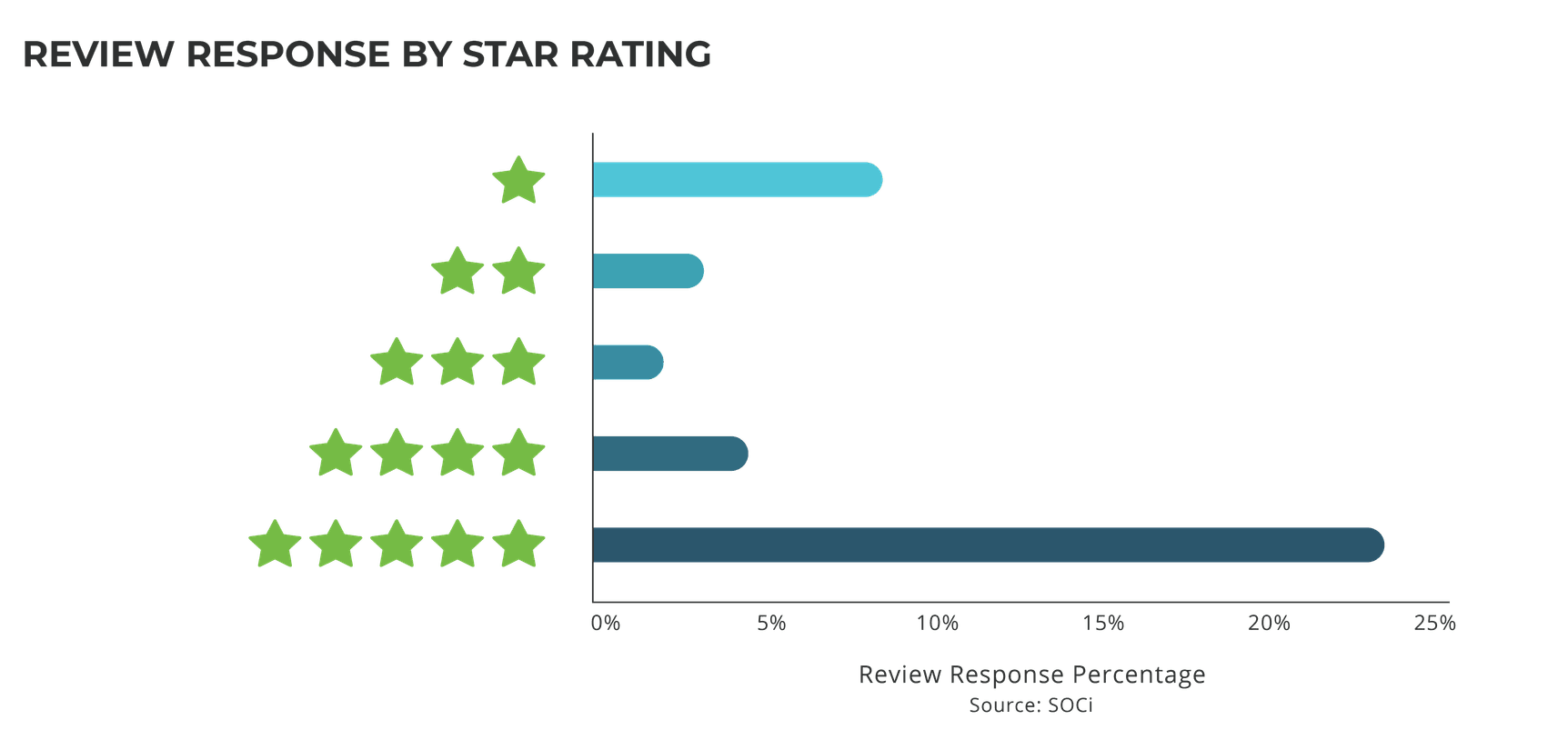 SOCi | The State of Google Reviews