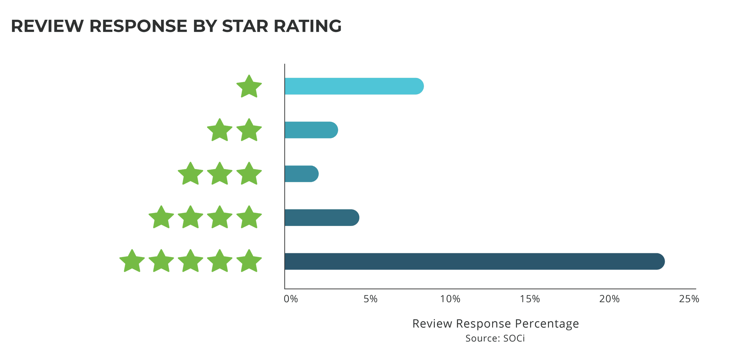 SOCi | The State of Google Reviews