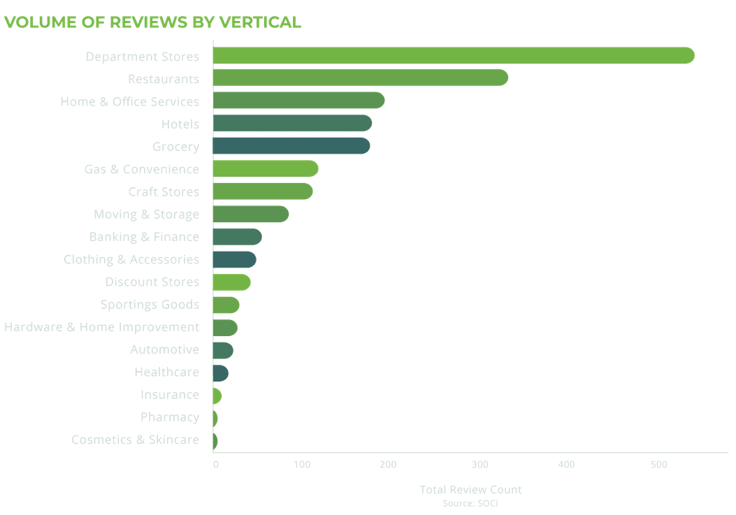 SOCi | The State of Google Reviews