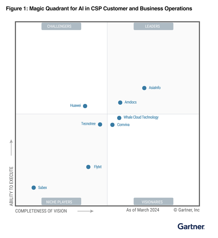 Tecnotree Recognized by Gartner® in the 2024 Magic Quadrant™ for AI in CSP Customer and Business ...