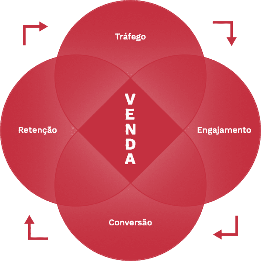 V4 Company - V4 Marketing Digital para Vender mais